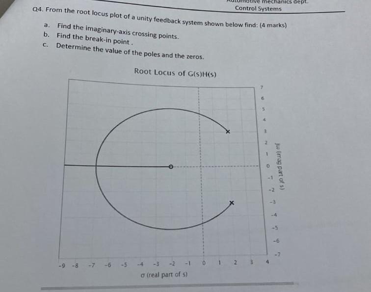 Solved Q4. From the root locus plot of a unity feedback | Chegg.com