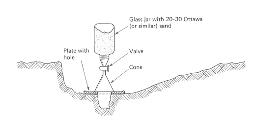 Solved Following are the results of a field dry unit weight | Chegg.com