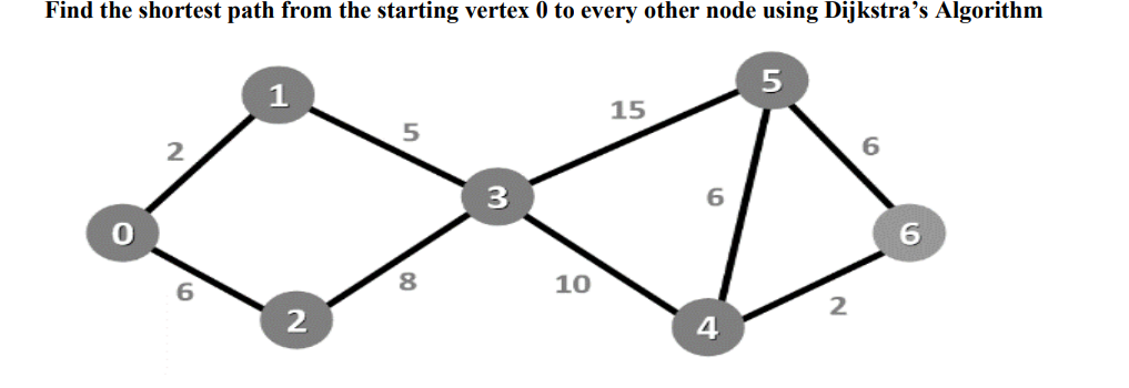 Solved Find the shortest path from the starting vertex 0 to | Chegg.com