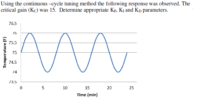 Solved Using the continuous-cycle tuning method the | Chegg.com