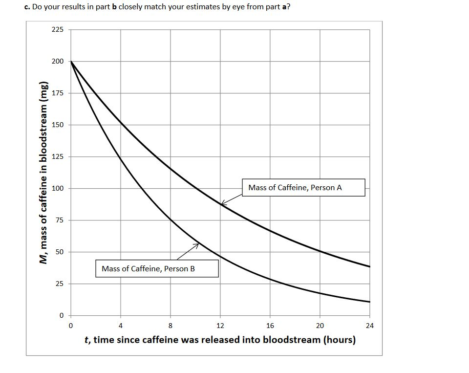 Solved A.18. The initial mass of caffeine in persons A and B | Chegg.com