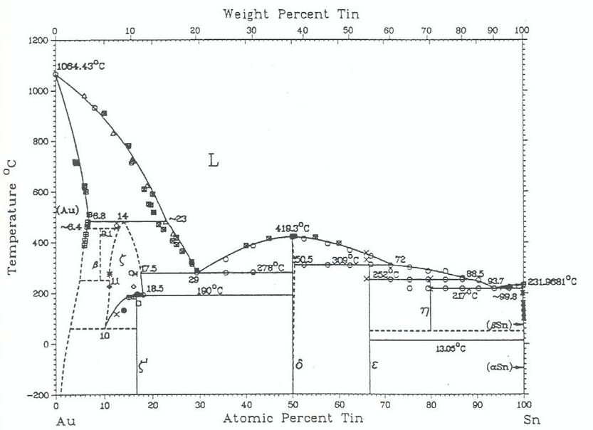 3. The following figures show the Au-Sn equilibrium | Chegg.com