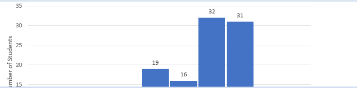 Solved Q9 The histogram below summarizes the grades (out of | Chegg.com