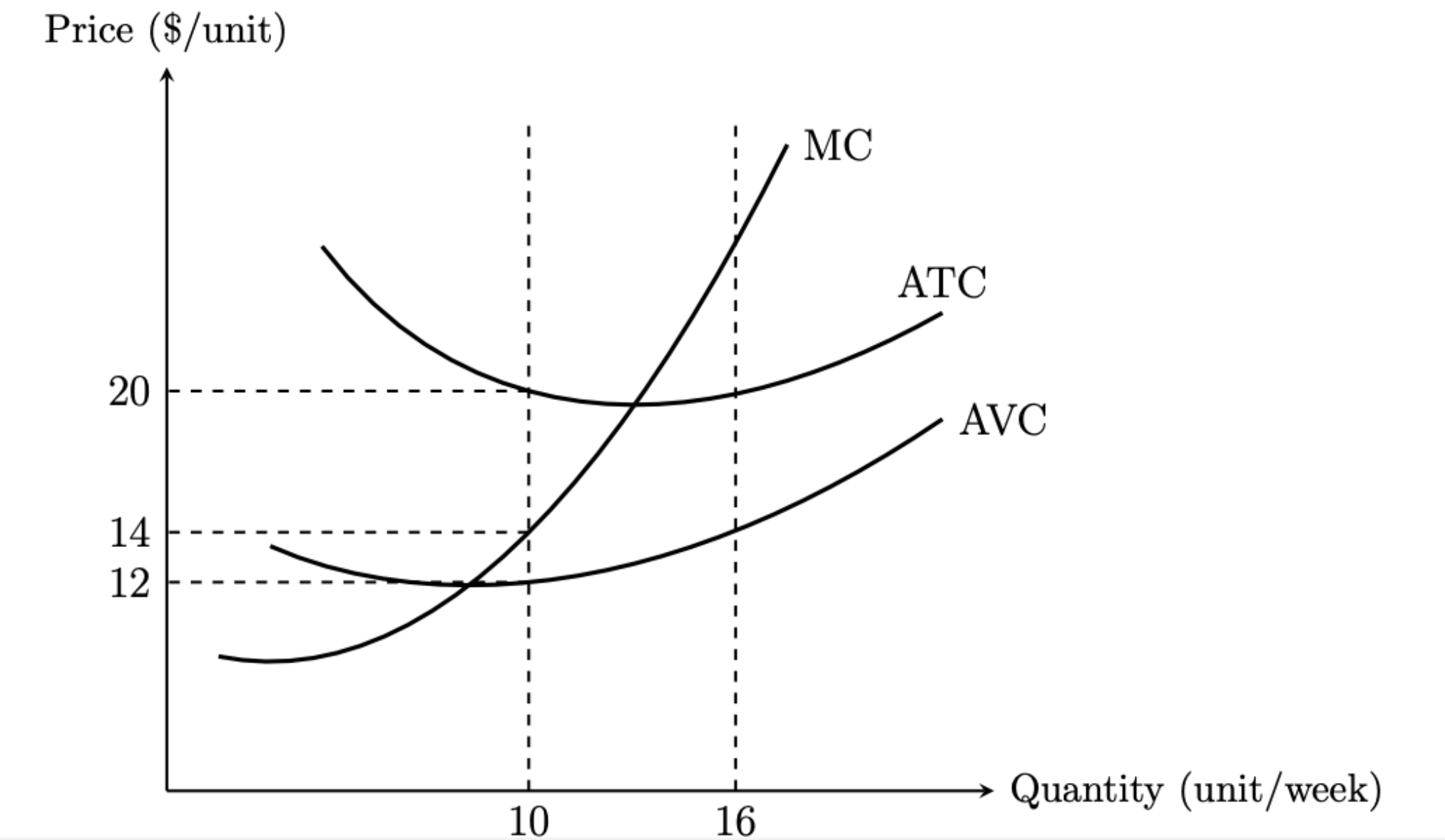 Solved QUESTION 7A firm’s production cost curves are given | Chegg.com
