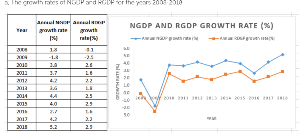 1. Collect annual data to create data table and graph | Chegg.com