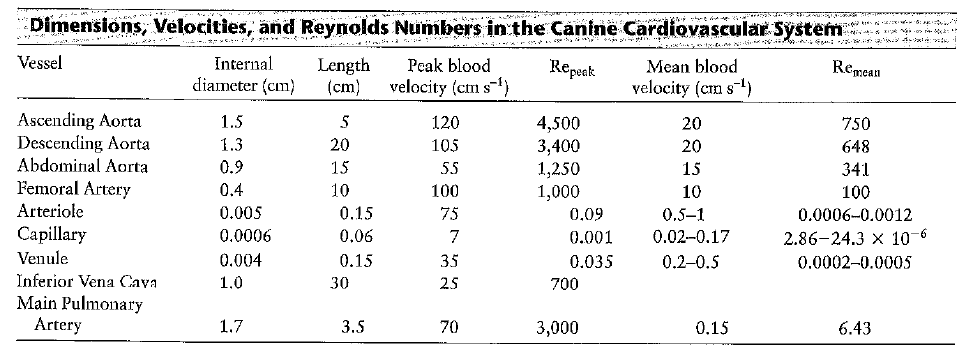Solved Calculate average velocity and Re number for | Chegg.com