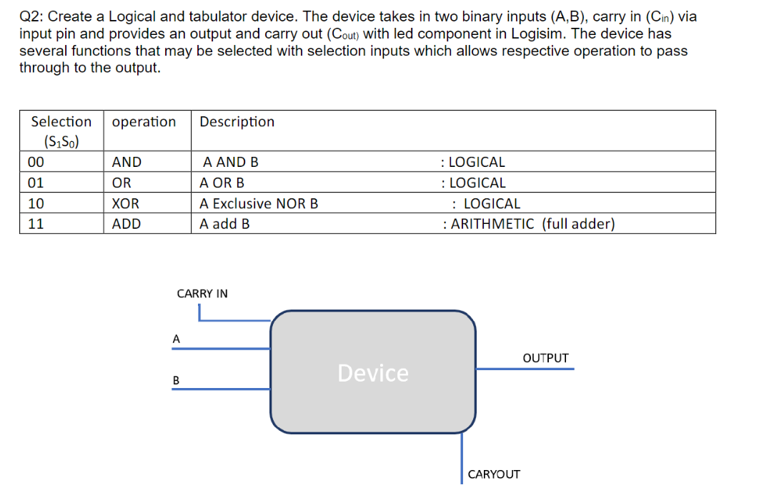 Solved Q2: Create a Logical and tabulator device. The device | Chegg.com