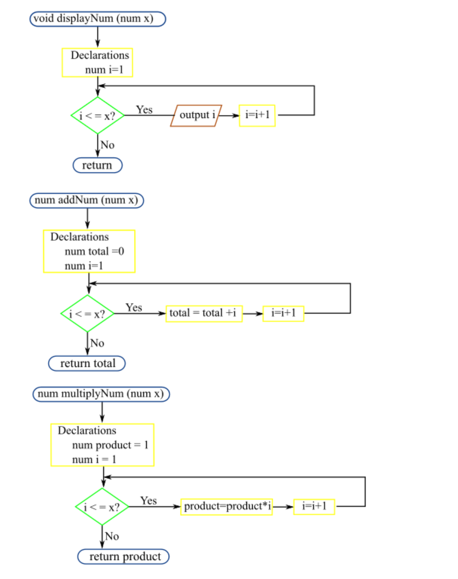 Convert this diagram into RAPTOR PROGRAM PLEASE | Chegg.com