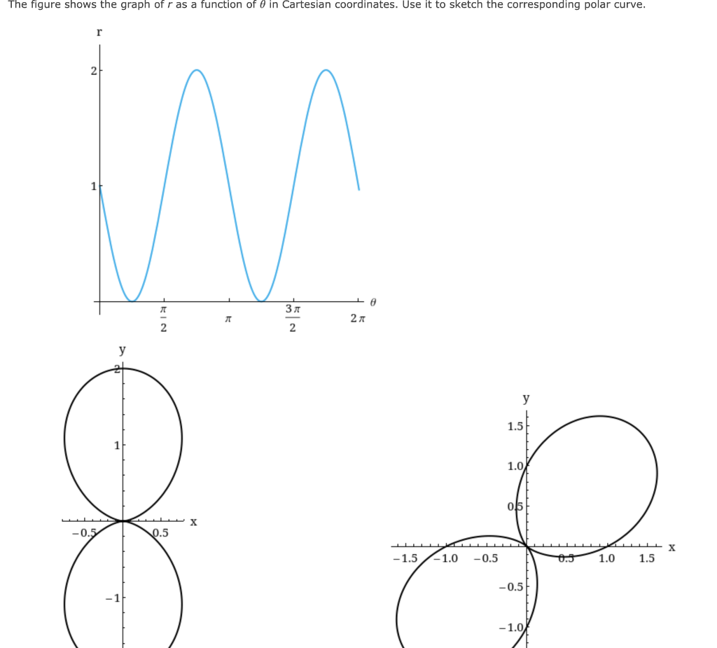 The figure shows the graph of r as a function of 𝜃 | Chegg.com