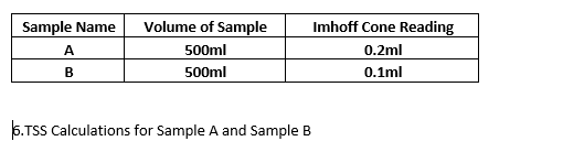 Solved Sample Name A Volume of Sample 500ml 500ml Imhoff | Chegg.com