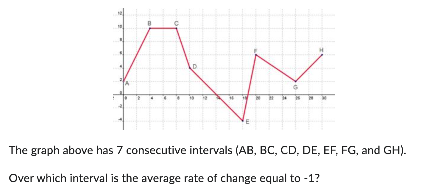 Solved The graph above has 7 ﻿consecutive intervals (AB, | Chegg.com