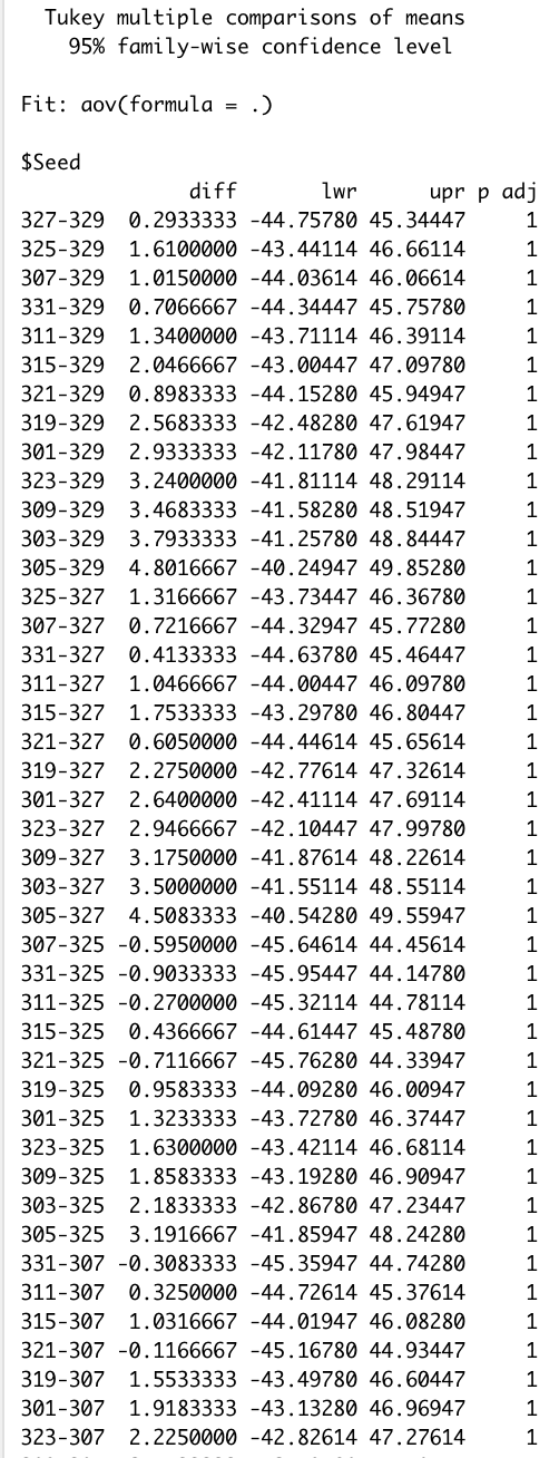 The `Loblolly` dataset contains information on the | Chegg.com