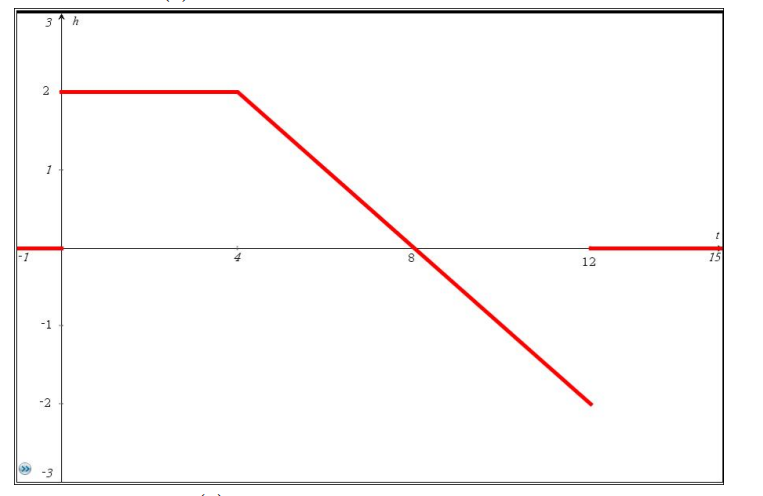 Solved how to find the step-unit function, for this graph? | Chegg.com