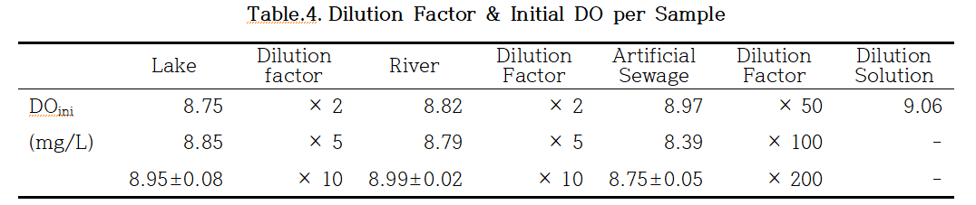 Solved Below are two tables containing Dissolved Oxygen data | Chegg.com