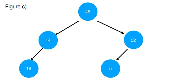 Solved Which of the following tree are “Complete Tree”. | Chegg.com