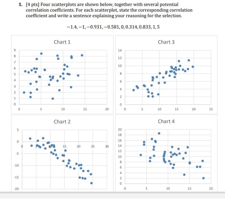 Solved [4 pts] Four scatterplots are shown below, together | Chegg.com