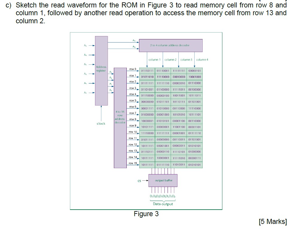 c) ﻿Sketch the read waveform for the ROM in Figure 3 | Chegg.com