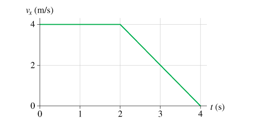 Solved | Figure P2.36 shows a velocity-versus-time graph for | Chegg.com