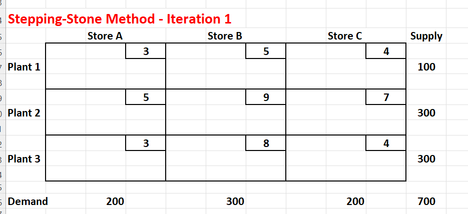 Using the transportation matrices below First, solve | Chegg.com