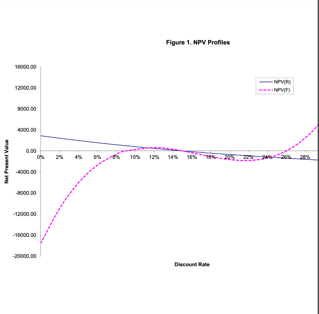 Solved Use Figure 1 that shows the net present value profile | Chegg.com