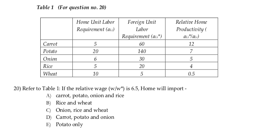 Solved Table 1 (For question no. 20) Home Unit LaborFo | Chegg.com