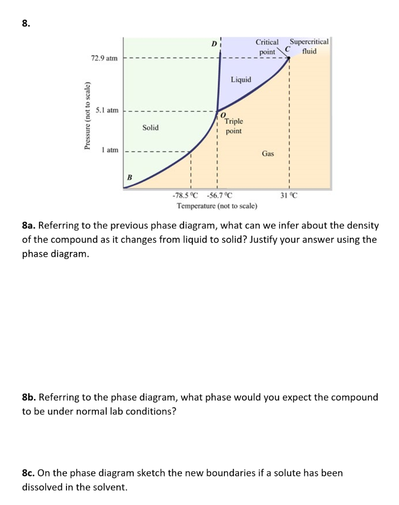 Solved 8. Di Critical point Supercritical fluid 72.9 atm | Chegg.com