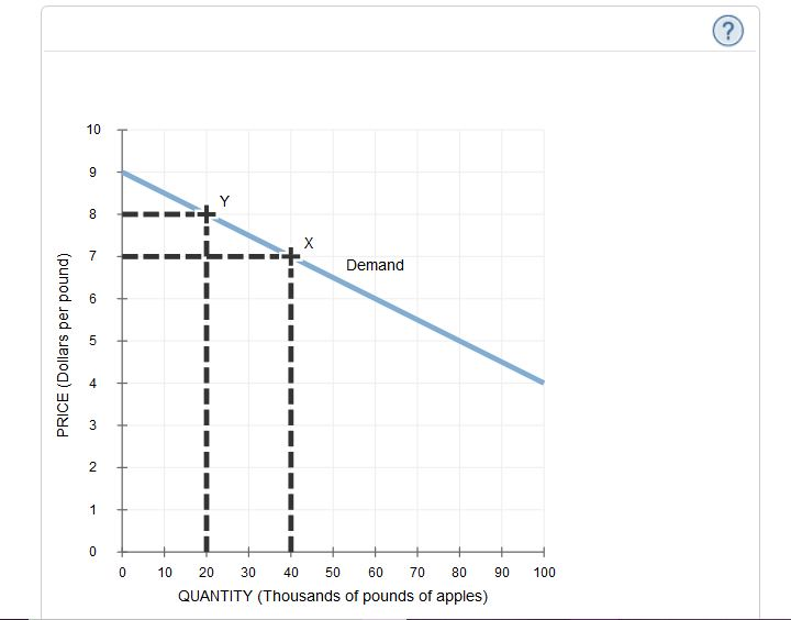 Solved 3. Using the midpoint method The following graph | Chegg.com