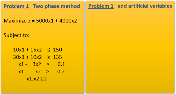 Solved Problem 1 Two phase method Problem 1 add artificial | Chegg.com