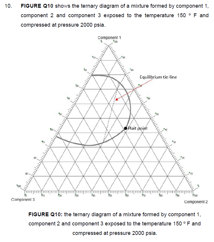 Solved 10. FIGURE Q10 shows the ternary diagram of a mixture | Chegg.com