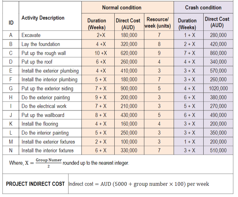 - Prepare resource histogram for the earliest start | Chegg.com