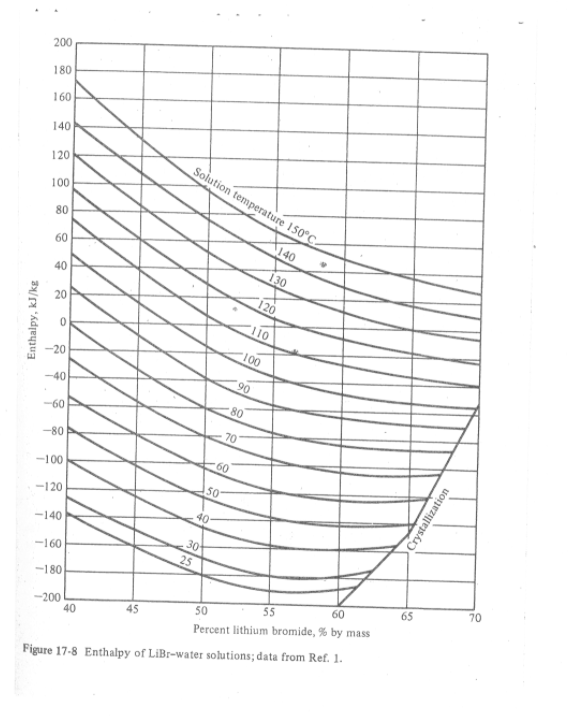 Solved The following system temperatures apply to a LiBr | Chegg.com