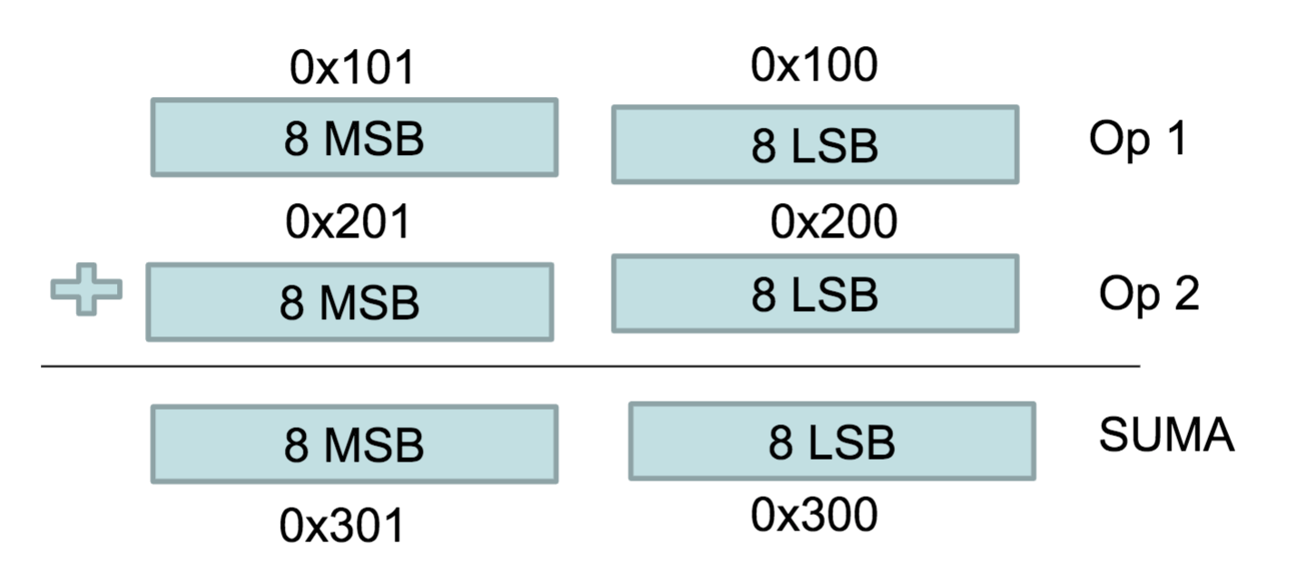 Make a program that adds 2 numbers of 16 bits as | Chegg.com