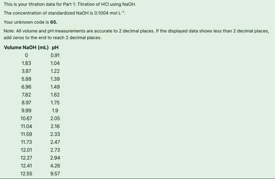 PART 1 First, report your unknown HCl code number and | Chegg.com
