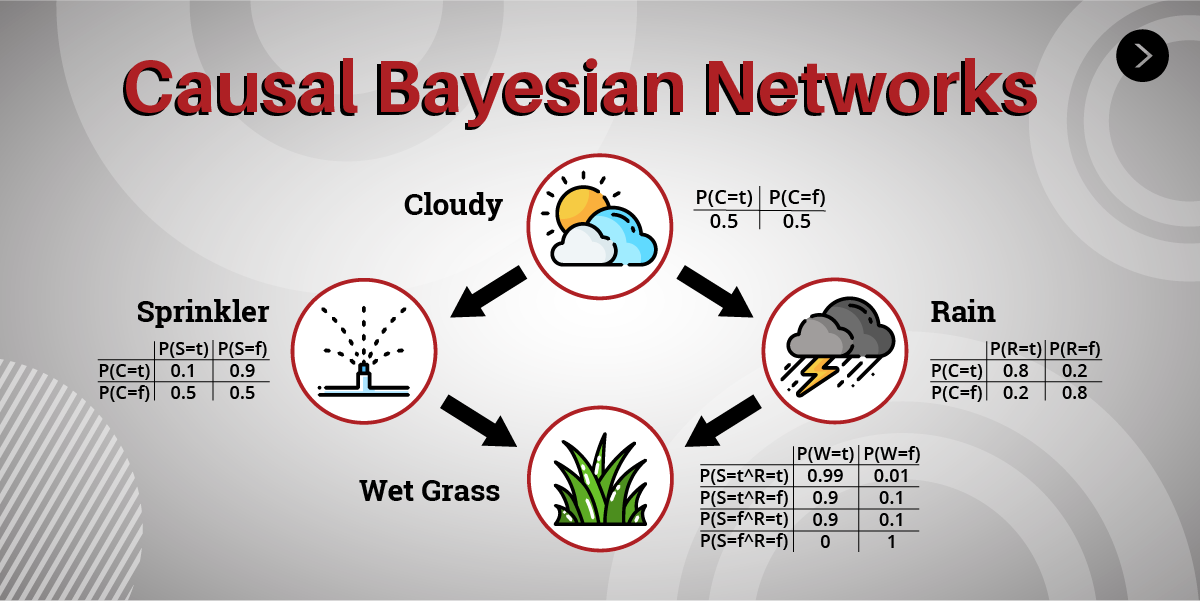 Solved Using the Conditional Probability Table (CPT) | Chegg.com