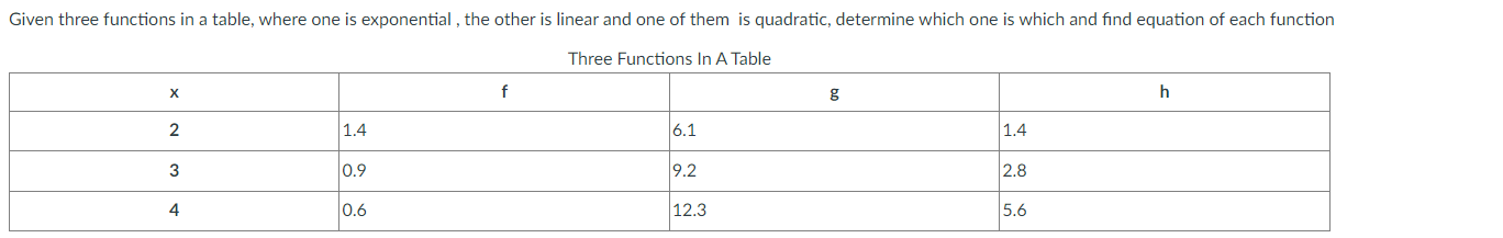 Solved Given three functions in a table, where one is | Chegg.com
