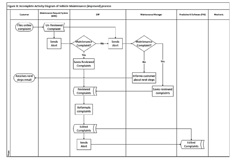Figure B: Incomplete Activity Diagram of Vehicle | Chegg.com