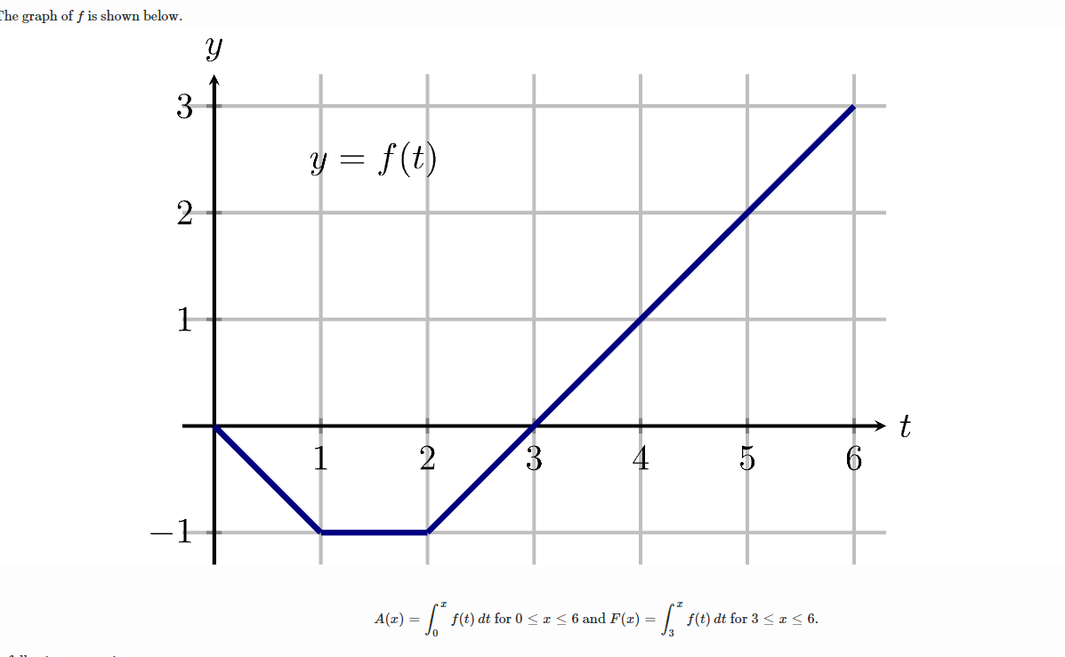 Solved he graph of f is shown below. A(x)=∫0xf(t)dt for | Chegg.com
