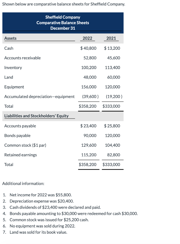Solved Shown below are comparative balance sheets for | Chegg.com