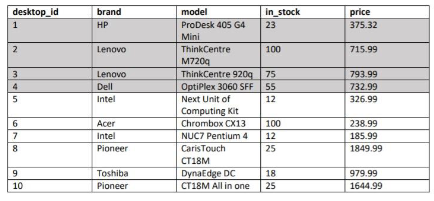 Solved 9. Using phpMrAdmin, fix the laptop and desktop | Chegg.com