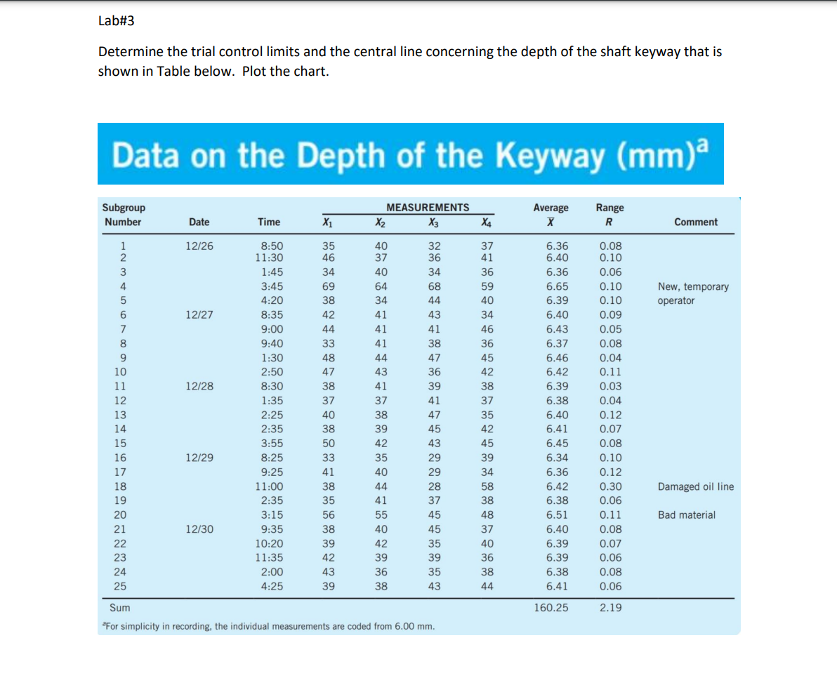 Determine the trial control limits and the central | Chegg.com