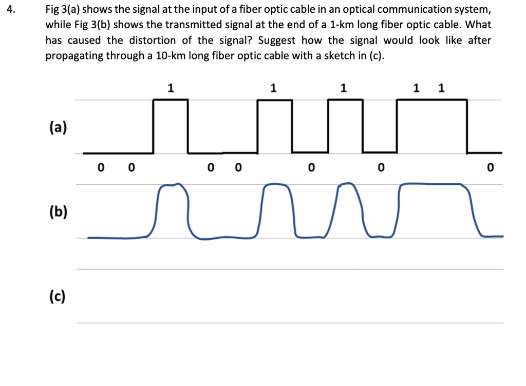 Solved 4. Fig 3(a) shows the signal at the input of a fiber | Chegg.com