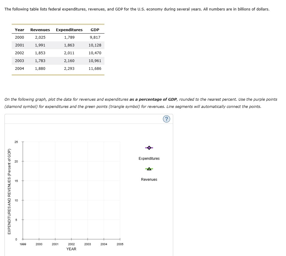 Solved The following table lists federal expenditures, | Chegg.com