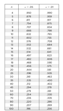 Solved Use the given data set to complete parts (a) through | Chegg.com