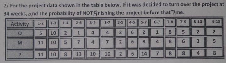 Solved 2/ For the project data shown in the table below. If | Chegg.com