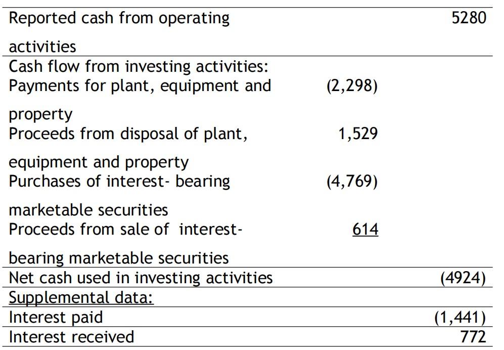 Solved Calculate free cash flows: a) The following | Chegg.com