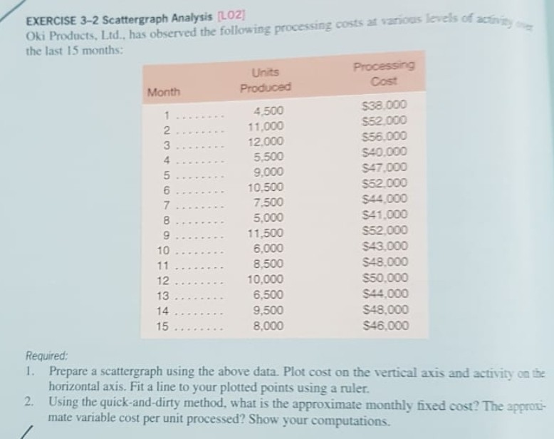 Solved EXERCISE 3-2 Scattergraph Analysis 102 Oki Products, | Chegg.com