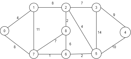 Solved Use the Kruskal algorithm to find the minimum | Chegg.com