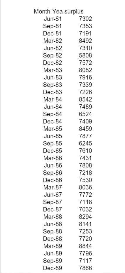 Solved Question 2 6 pts Monthly increase (surplus) of the | Chegg.com