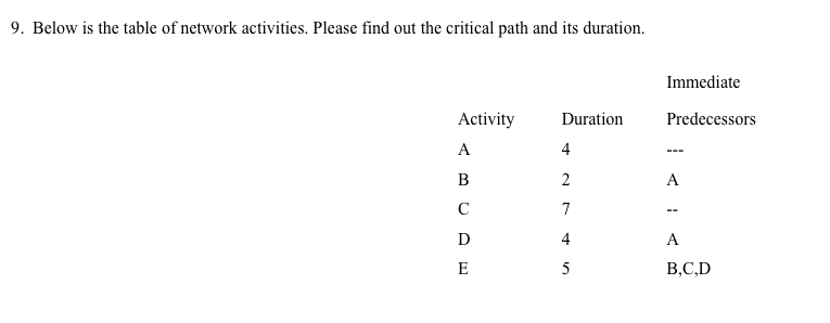 Solved 9. Below is the table of network activities. Please | Chegg.com