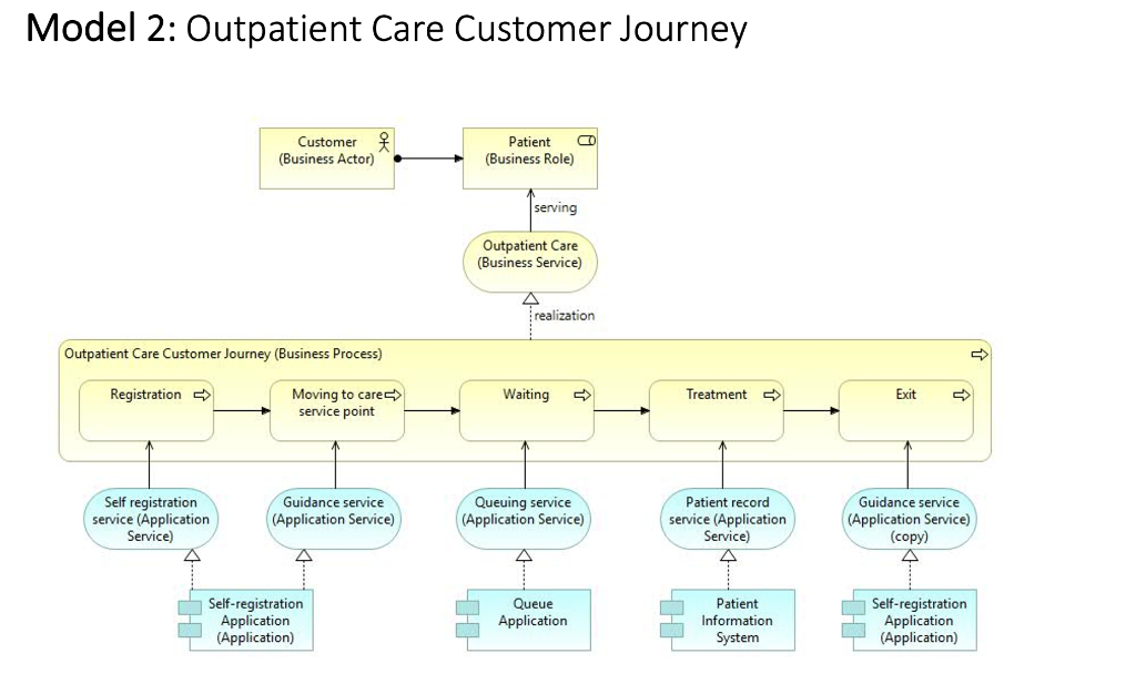 Solved 1 Brief Description Of Each Layer Business